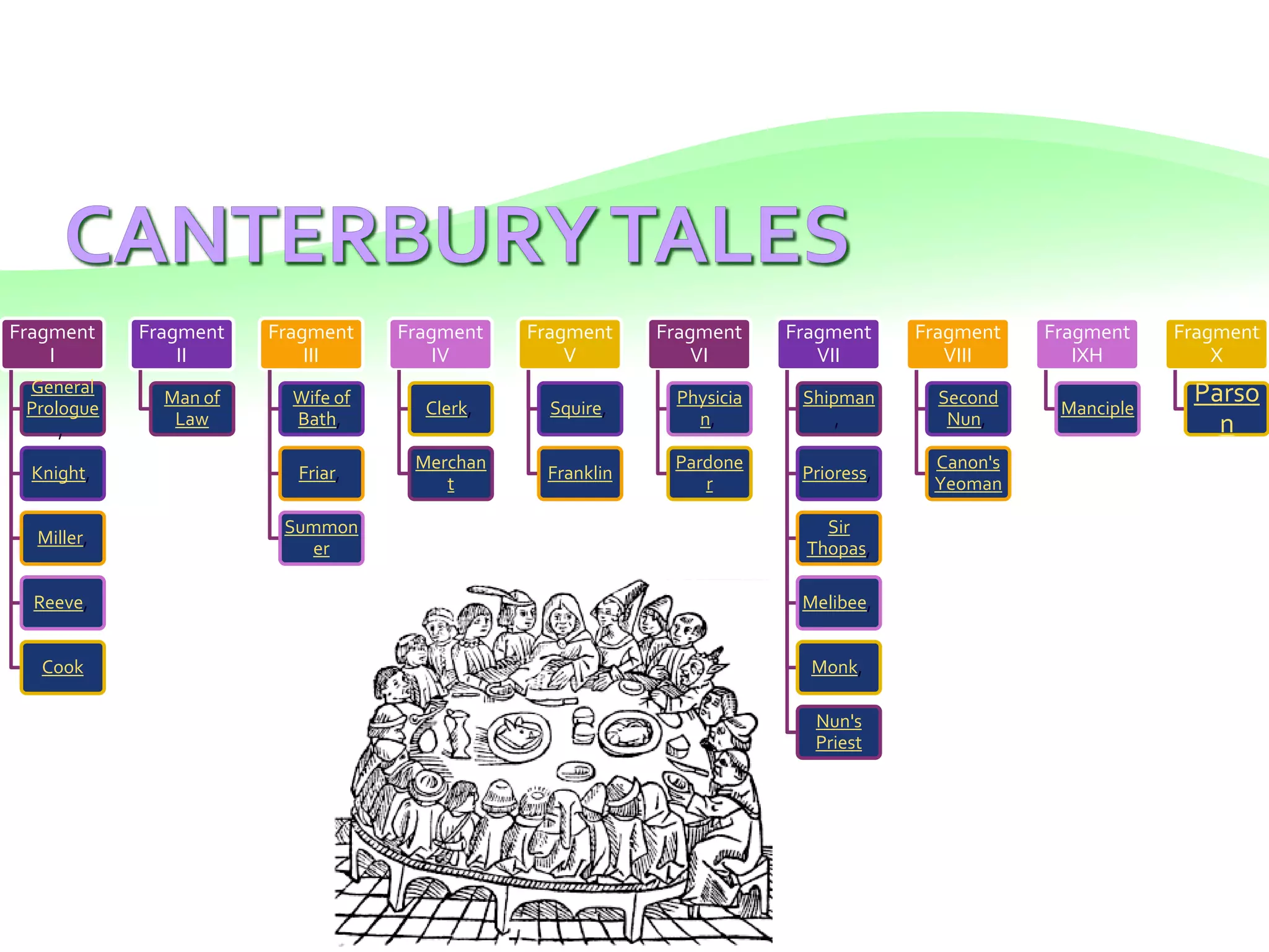 Canterbury tales | PPTX