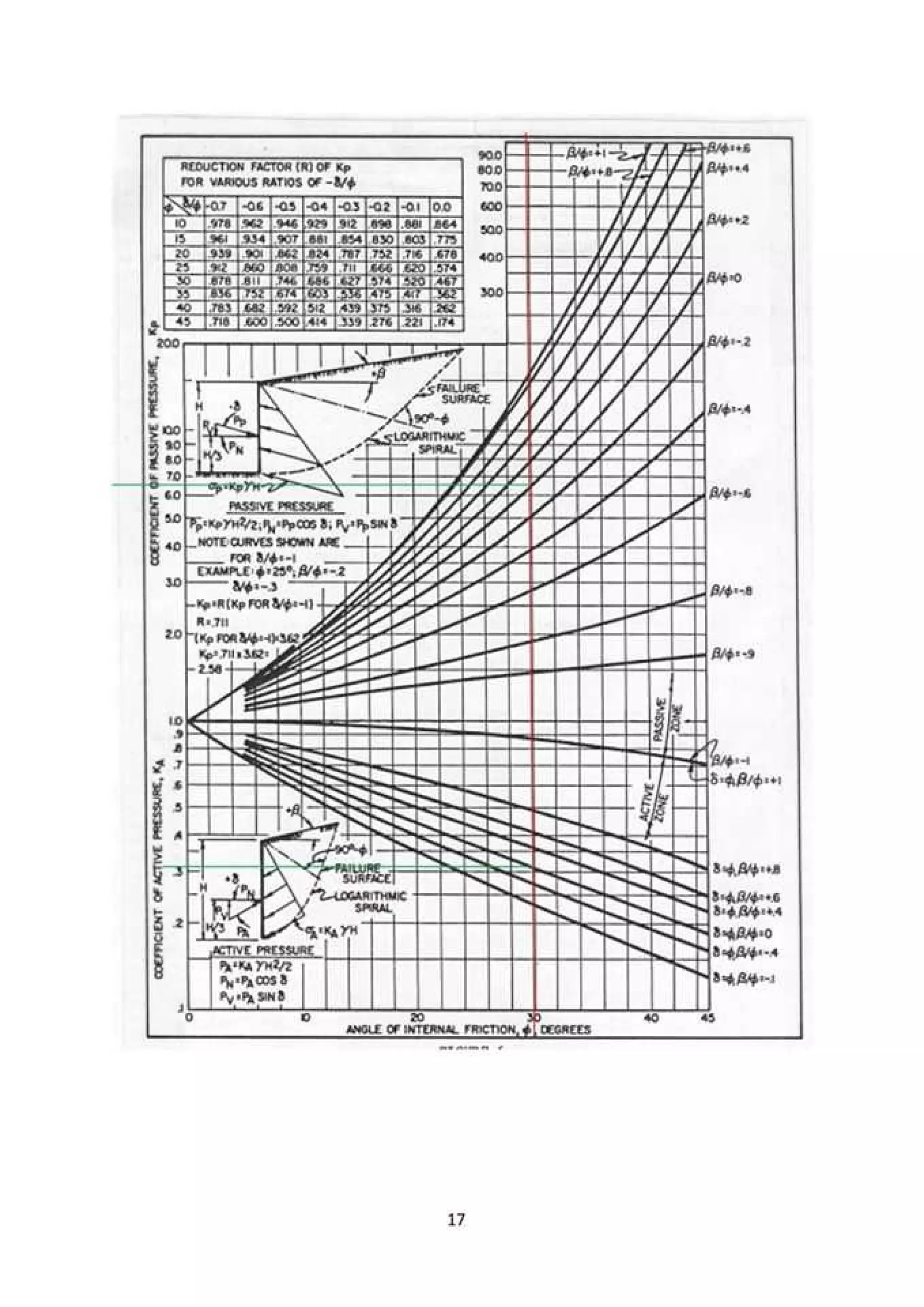 Cantilever retaining wall design example | PDF