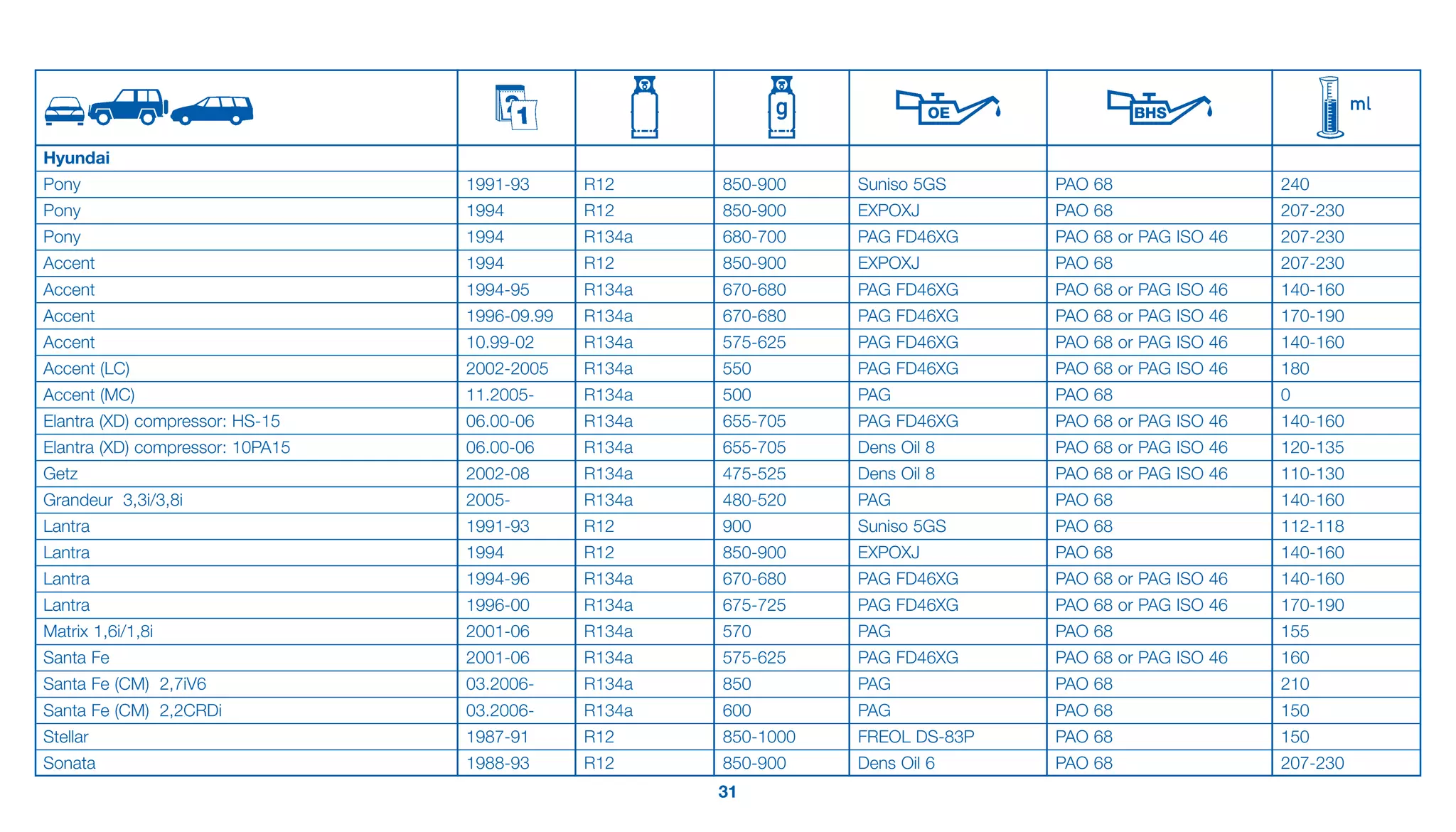 Cantitati Ulei si Refrigerant Auto 2020 | PDF