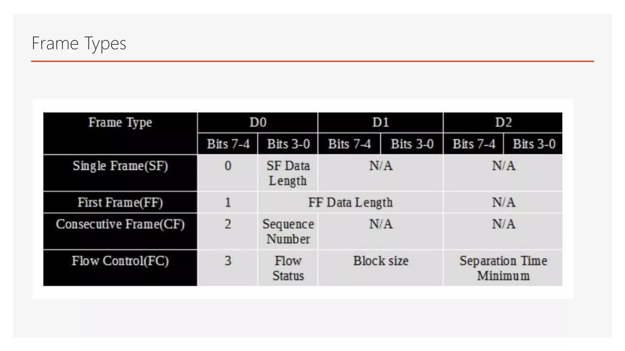 Can Transport Protocol : UDS | PPTX