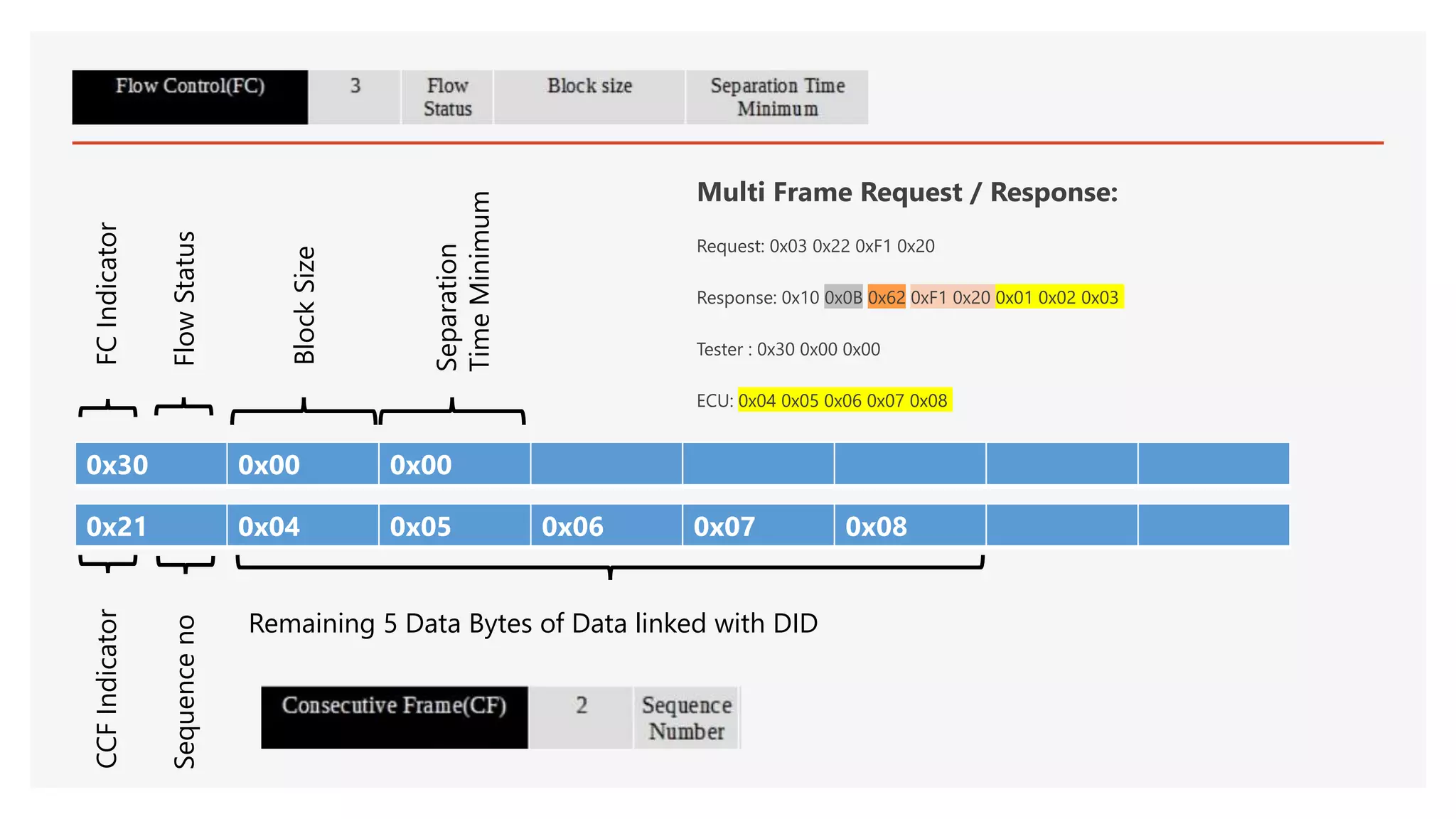 Can Transport Protocol : UDS | PPTX