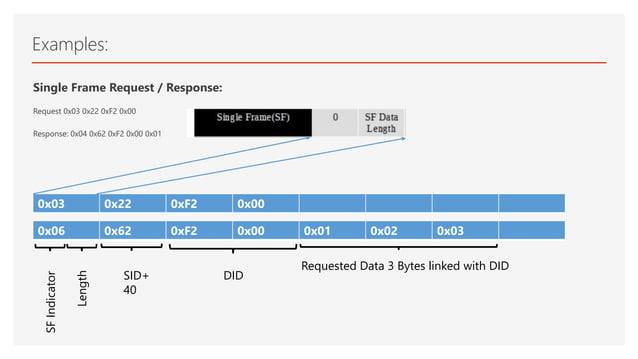 Can Transport Protocol : UDS | PPTX | Internet | Computing