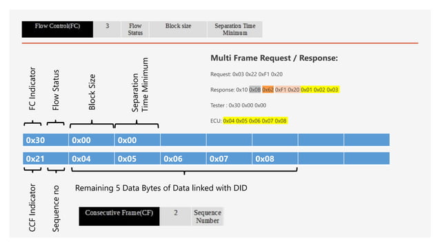 Can Transport Protocol : UDS | PPTX | Internet | Computing