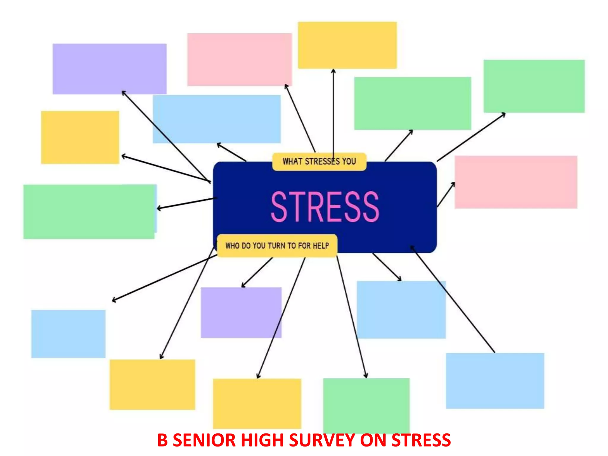 STRESS SURVEY MINDMAP PP.ppsx | Education