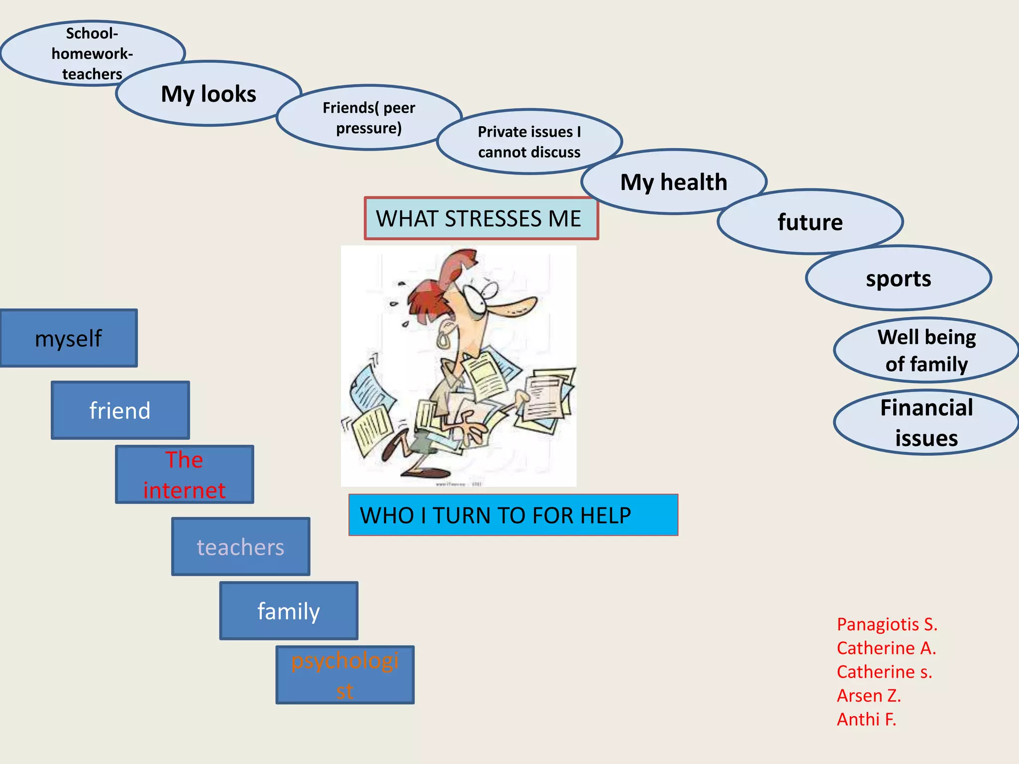STRESS SURVEY MINDMAP PP.ppsx | Education