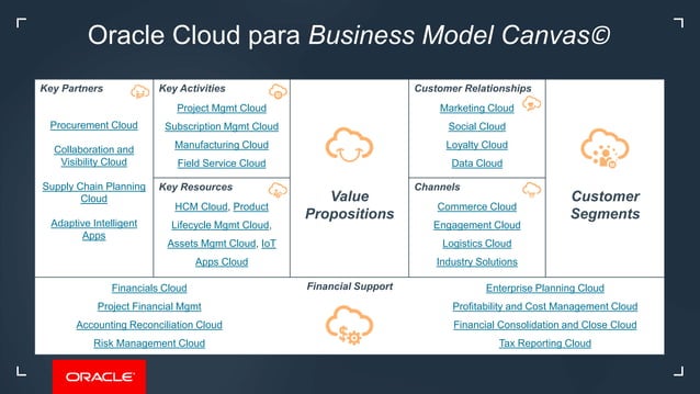 Oracle Cloud e Business Model Canvas | PPTX | Cloud Computing | Internet