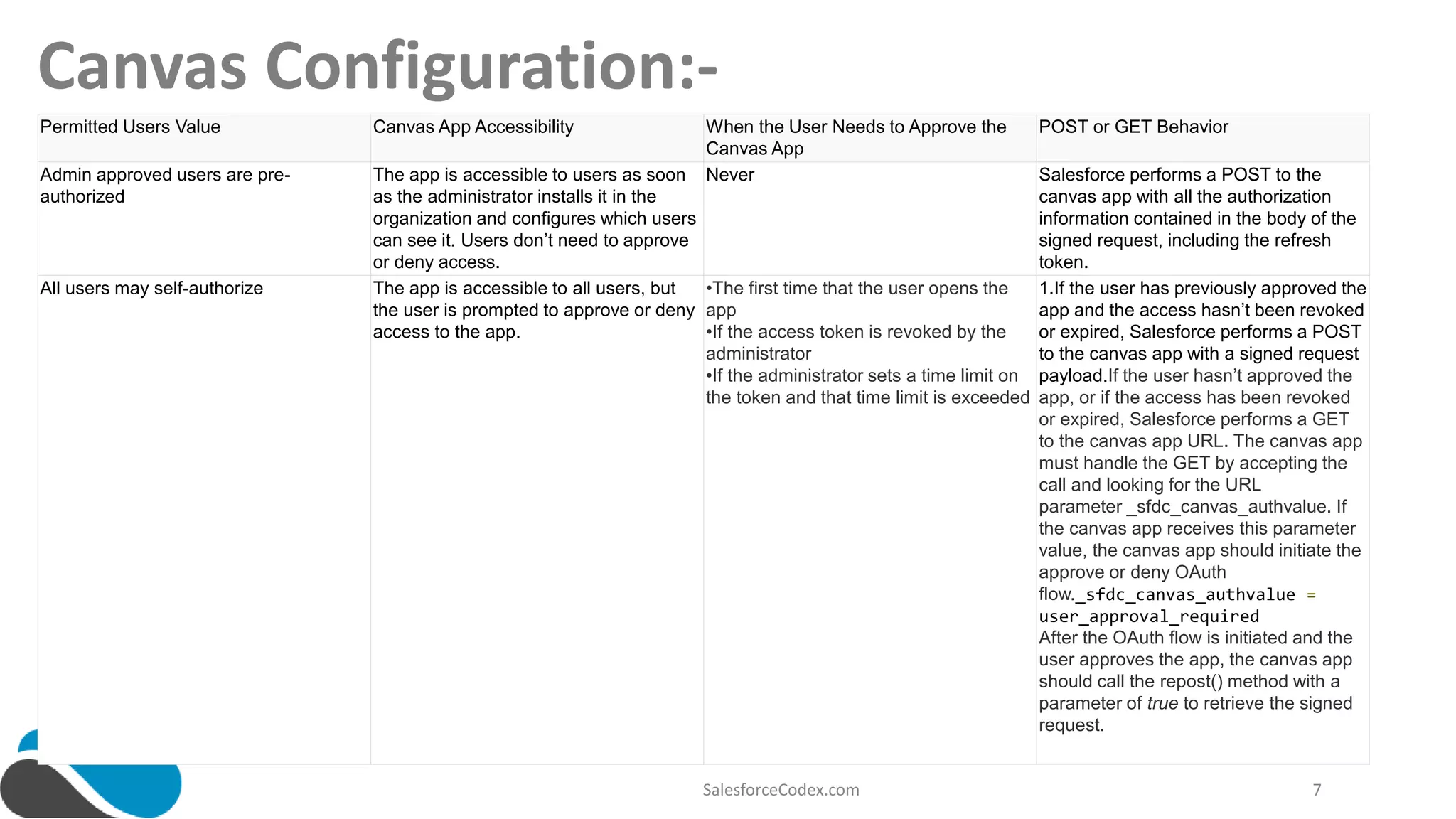 Integration using Salesforce Canvas | PPT