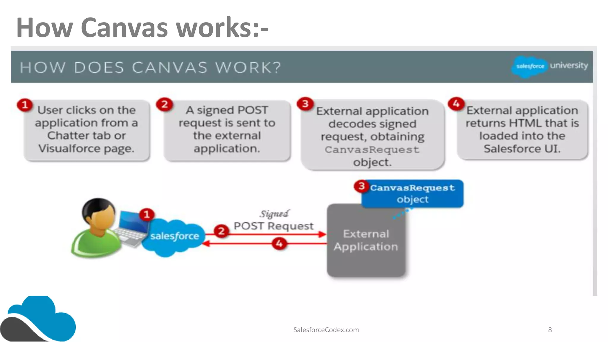 Integration using Salesforce Canvas | PPT