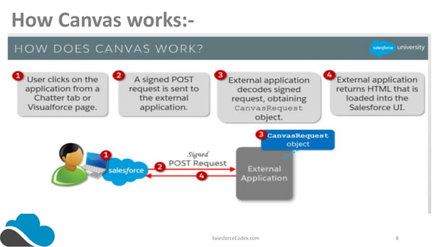 Integration using Salesforce Canvas | PPT