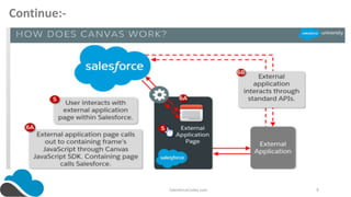 Integration using Salesforce Canvas | PPT