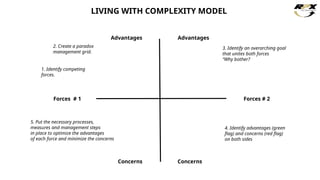 Canvas Complexity Model.pptxCanvas Complexity Model.pptx