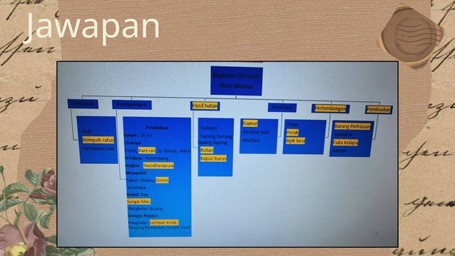 sejarah tingkatan 2 kssm sub topik 2.2 ekonomi kerajaan awal melayu | PPTX