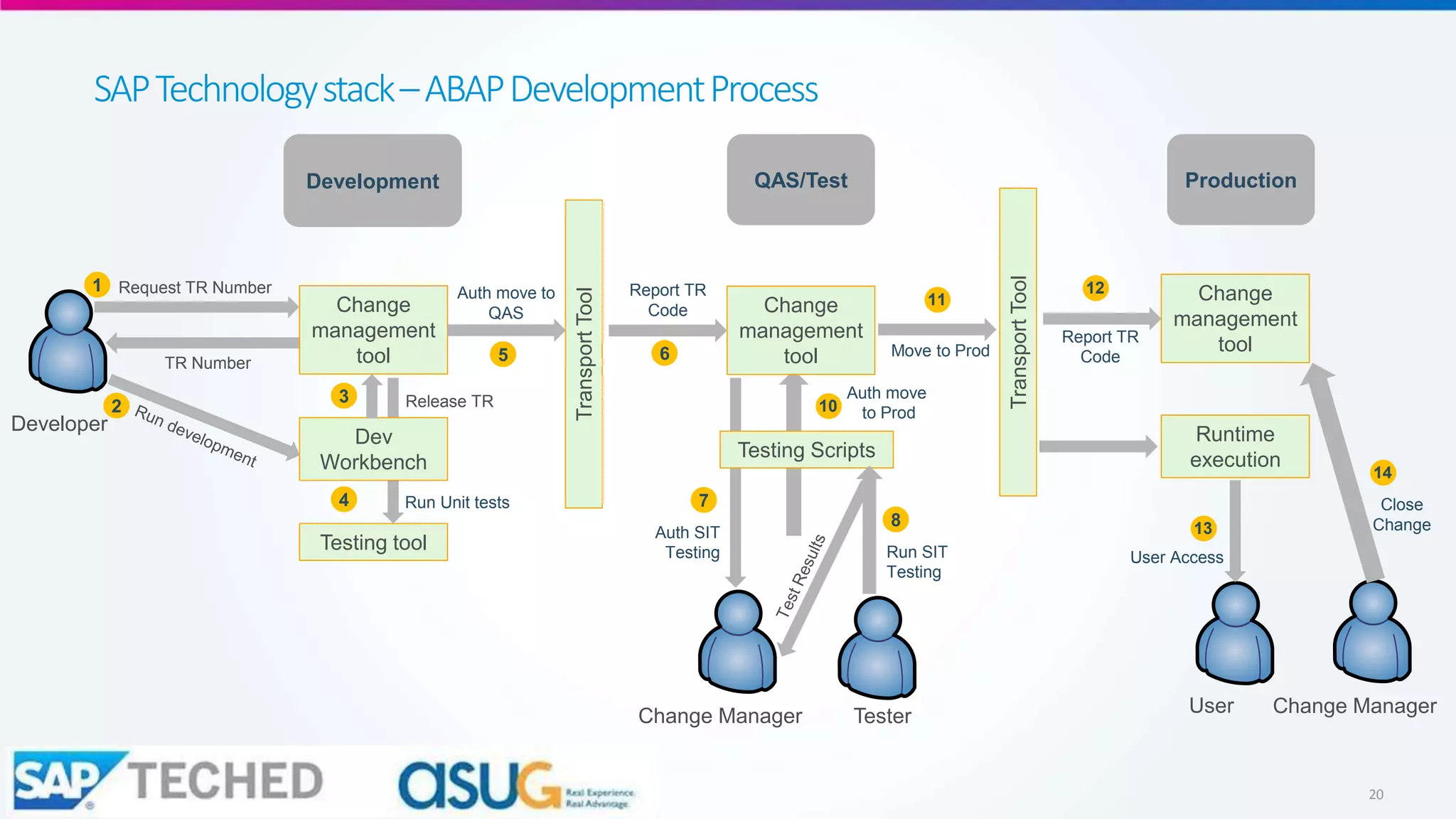 Can you do DevOps in SAP (SAP -> DevOps) | PPT