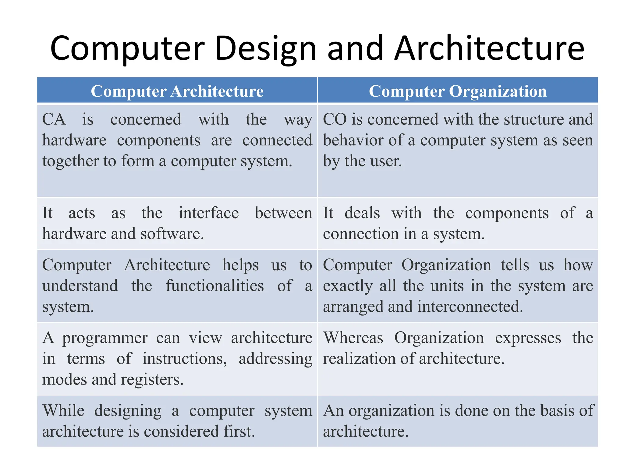 Computer Architecture And Organization Ppt Ppt