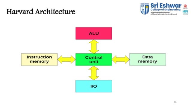Computer Architecture and Organiaztion- intro | PPT