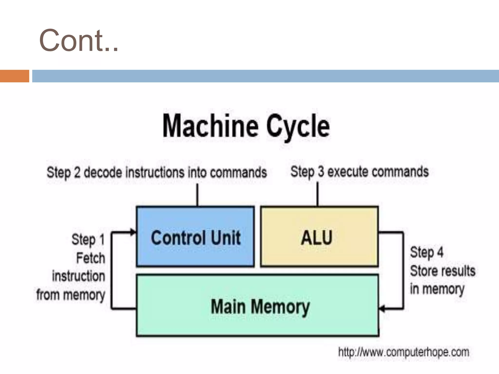 CAO-Unit-I.pptx | Data Storage and Warehousing | Computing