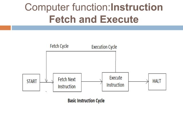 CAO-Unit-I.pptx | Data Storage and Warehousing | Computing
