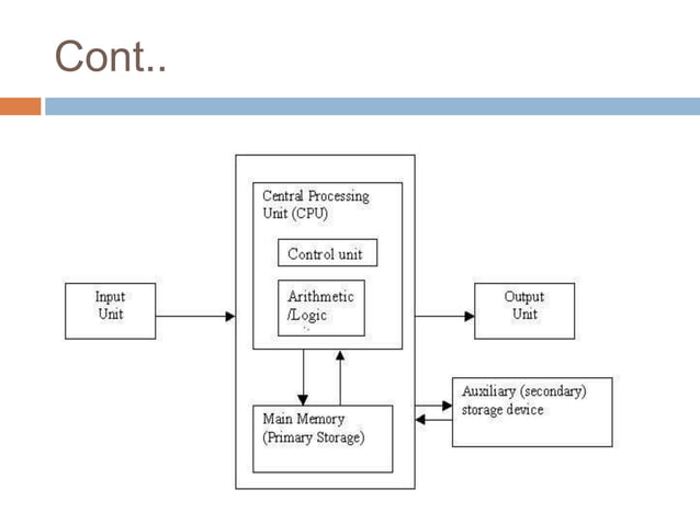 CAO-Unit-I.pptx | Data Storage and Warehousing | Computing