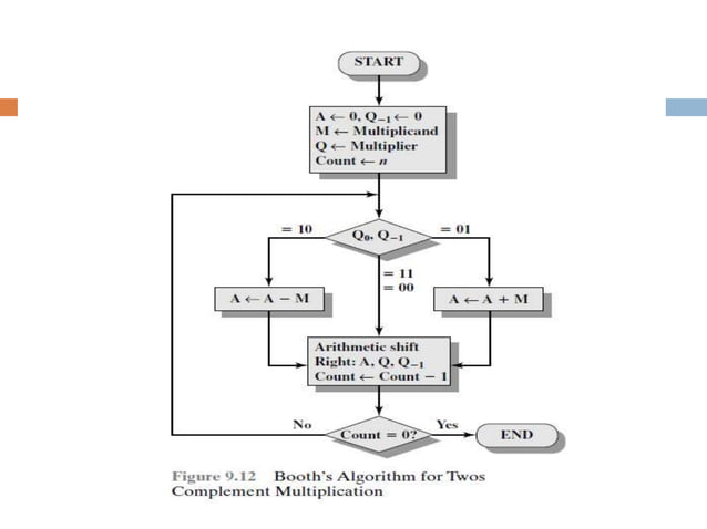 CAO-Unit-I.pptx | Data Storage and Warehousing | Computing