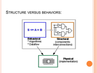 Distinguish between Structures versus behaviors of a system design ...