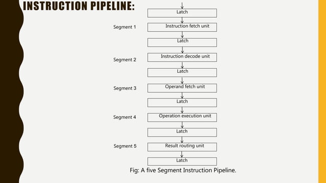 Pipeline processing and generation of computer. | PPT