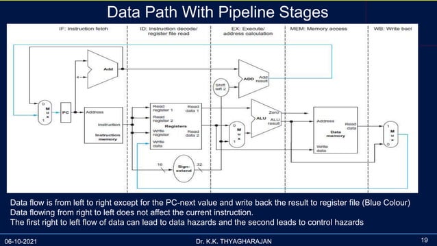 Computer Architecture - Data Path & Pipeline Hazards | PPTX | Operating Systems | Computer ...