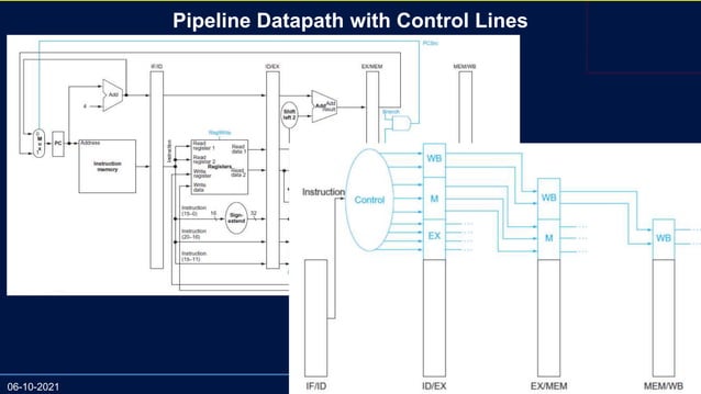 Computer Architecture - Data Path & Pipeline Hazards | PPTX | Operating Systems | Computer ...