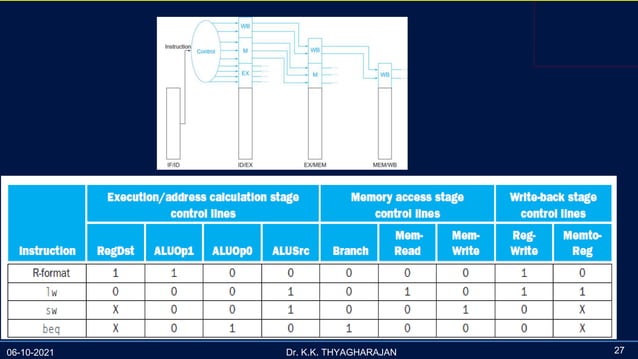 Computer Architecture - Data Path & Pipeline Hazards | PPTX | Operating ...