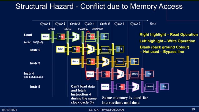 Computer Architecture - Data Path & Pipeline Hazards | PPTX | Operating Systems | Computer ...