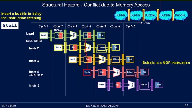 Computer Architecture - Data Path & Pipeline Hazards | PPTX | Operating ...