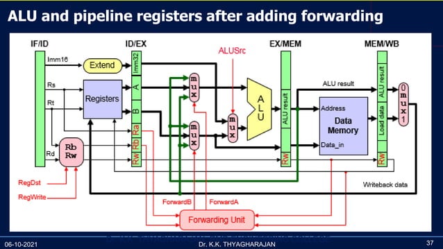 Computer Architecture - Data Path & Pipeline Hazards | PPTX | Operating Systems | Computer ...