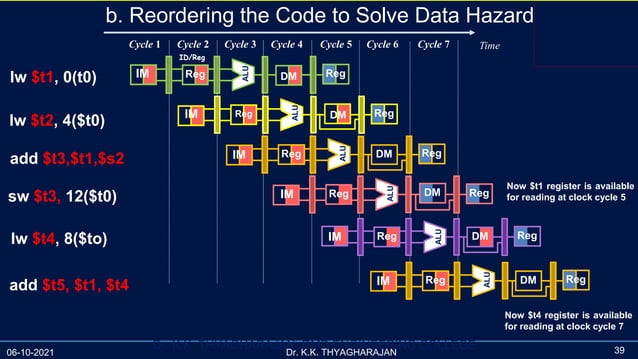 Computer Architecture - Data Path & Pipeline Hazards | PPTX | Operating Systems | Computer ...