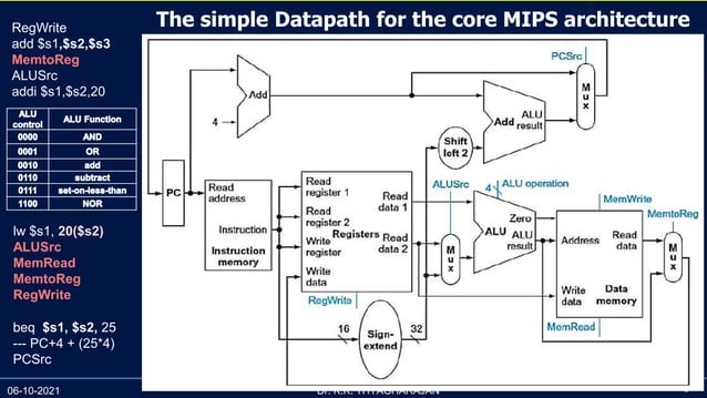 Computer Architecture - Data Path & Pipeline Hazards | PPTX | Operating Systems | Computer ...