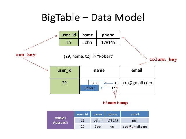Dynamo and BigTable in light of the CAP theorem