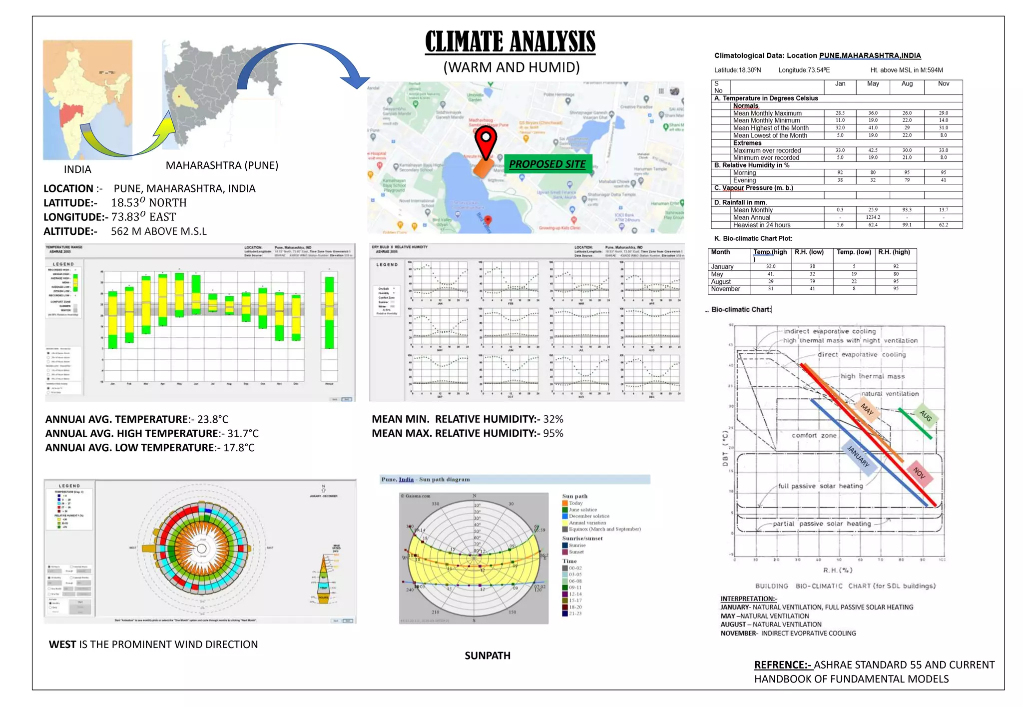 Climate analysis pune | PDF