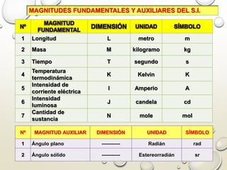 CAP-2 MAGNITUDES Y MEDIDAS. escalares vectoriales | PDF