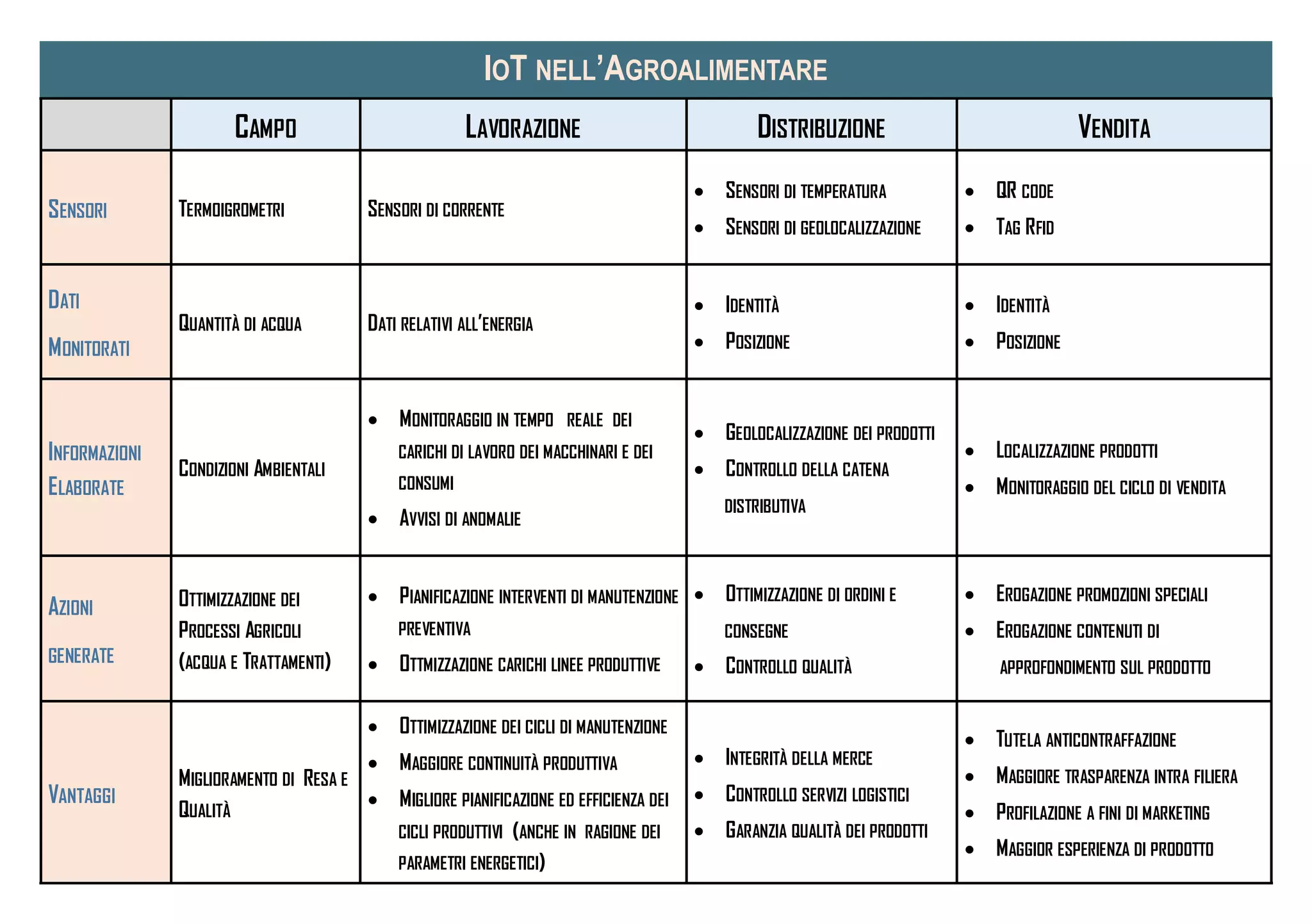 Filiera Agroalimentare | PDF