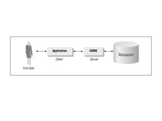 Basic of Database Management System(DBMS) | PPT