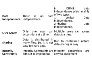 Basic of Database Management System(DBMS) | PPT