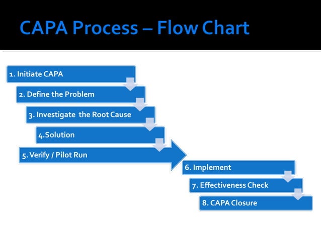 Effective CAPA Implementation in a Management System - Praneet Surti | PPT