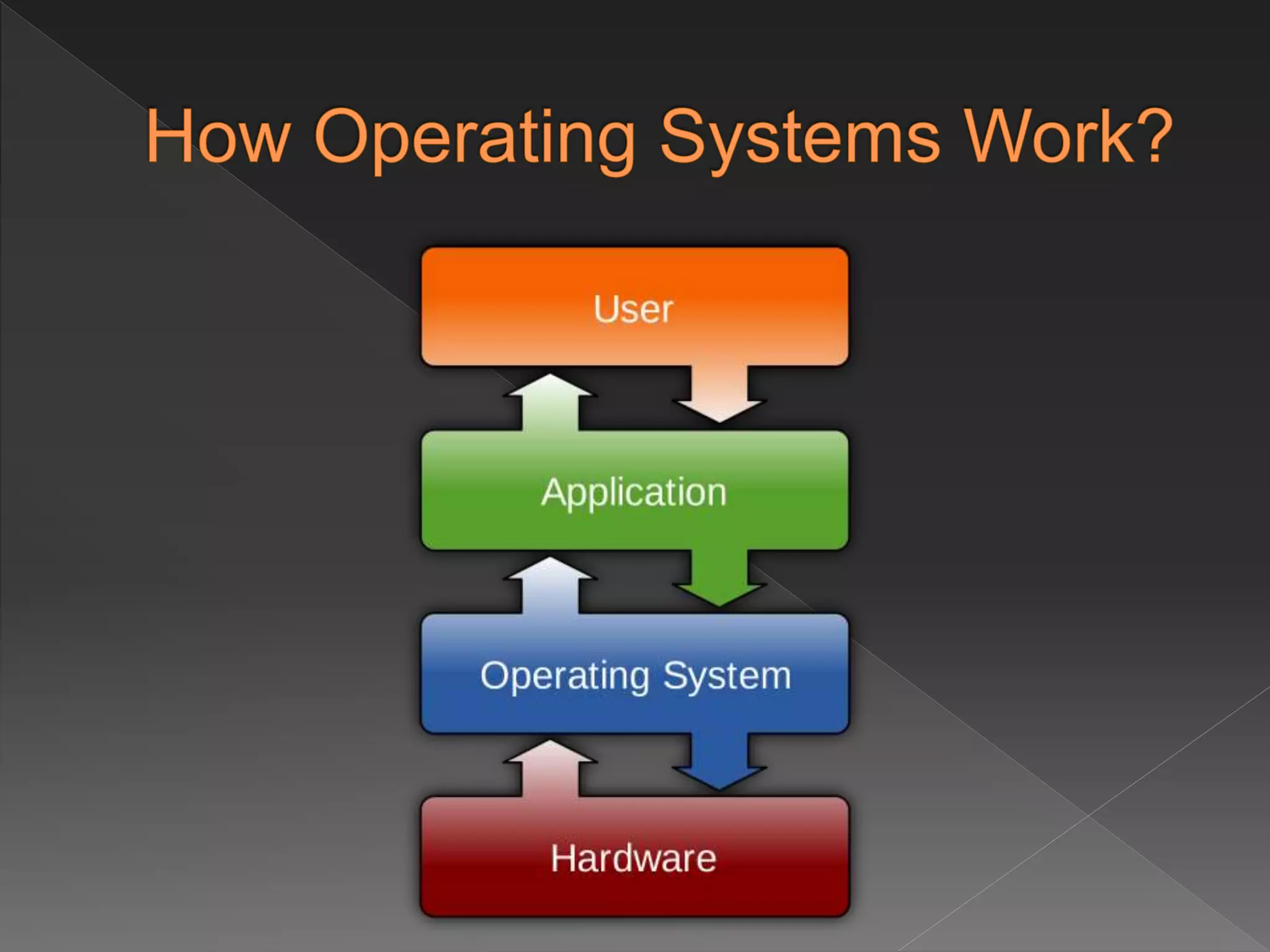 Operating Systems Basic Introduction Ppt