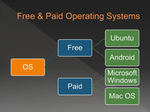 Operating Systems Basic Introduction Ppt