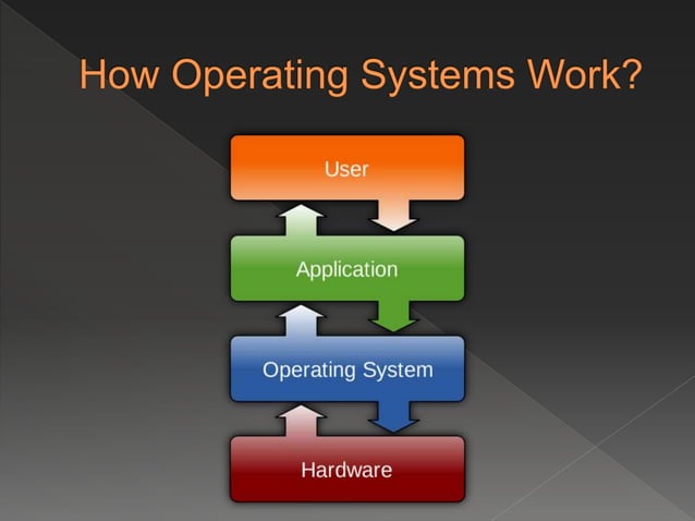 Operating Systems - Basic Introduction | PPT