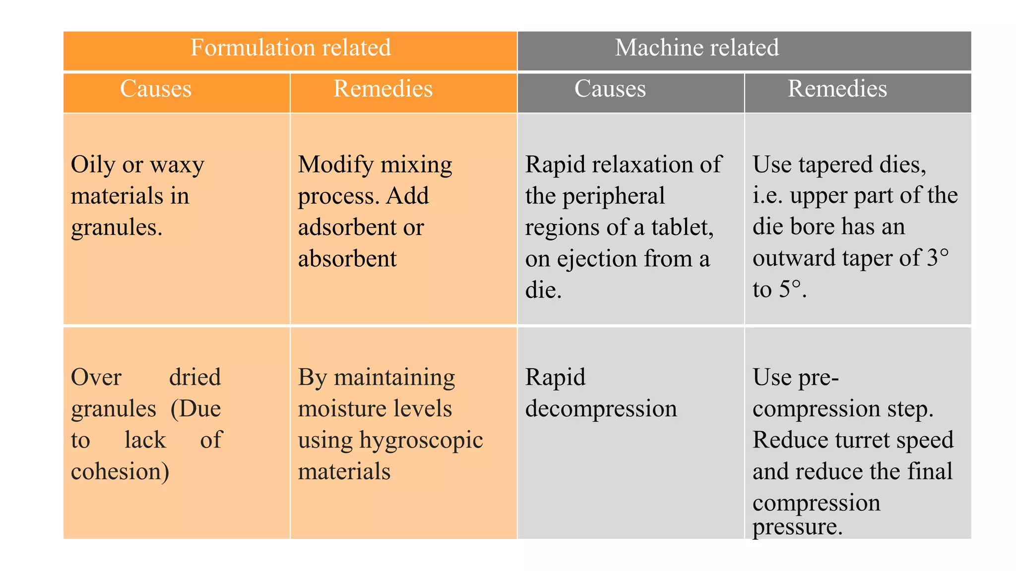 Case Study on CAPA for Tablet Defects in Pharmaceutical Industry | PPTX