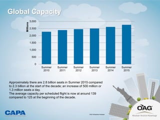 OAG's The Outlook for Global Airline Capacity | PDF