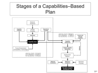 Capabilities based planning | PPT