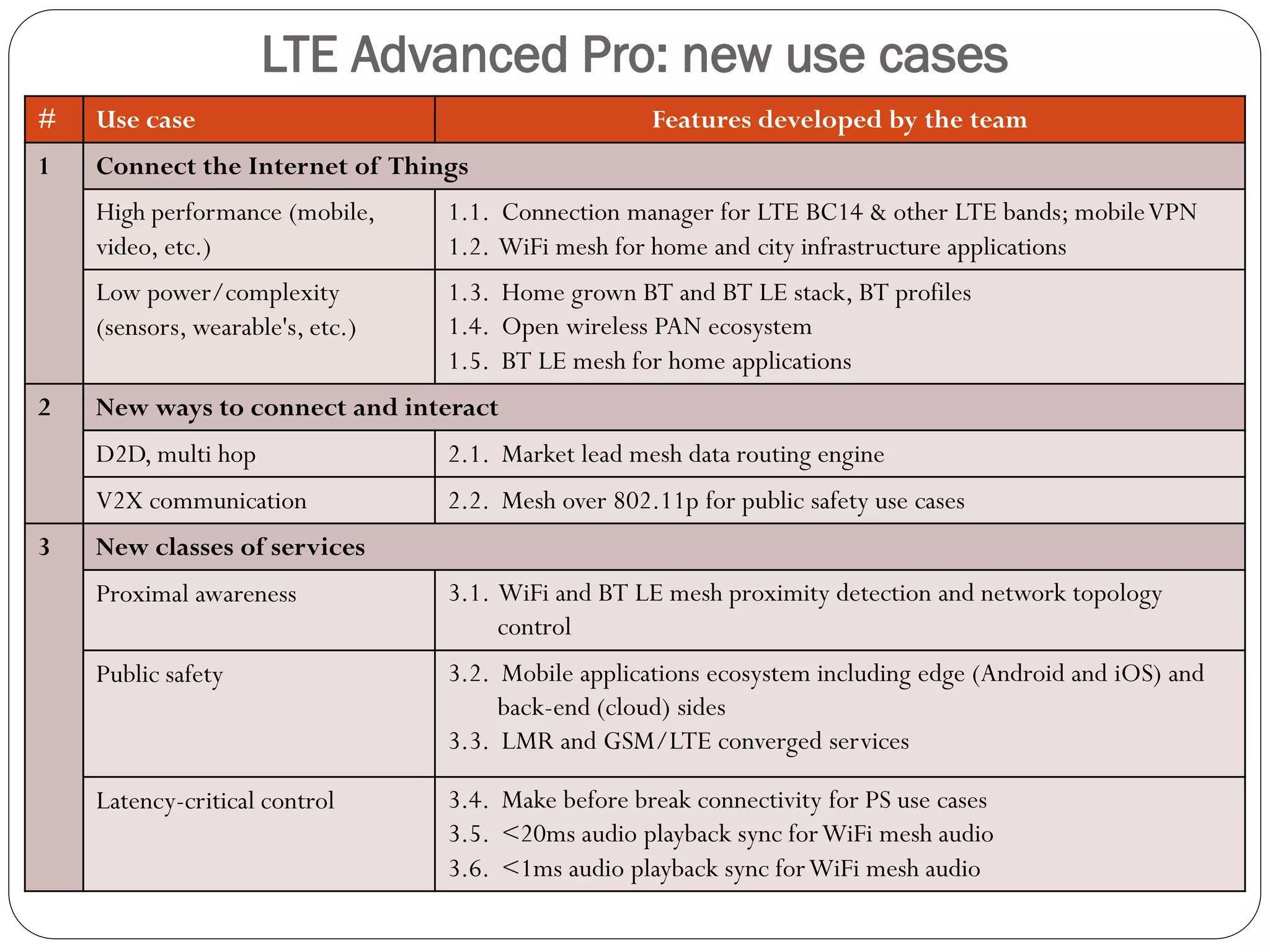 LTE Advanced Pro and M2M software development capabilities | PPT
