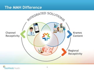 MediMedia Health | PPTX
