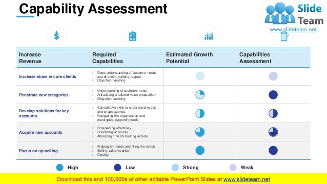 Capability Assessment PowerPoint Presentation Slides