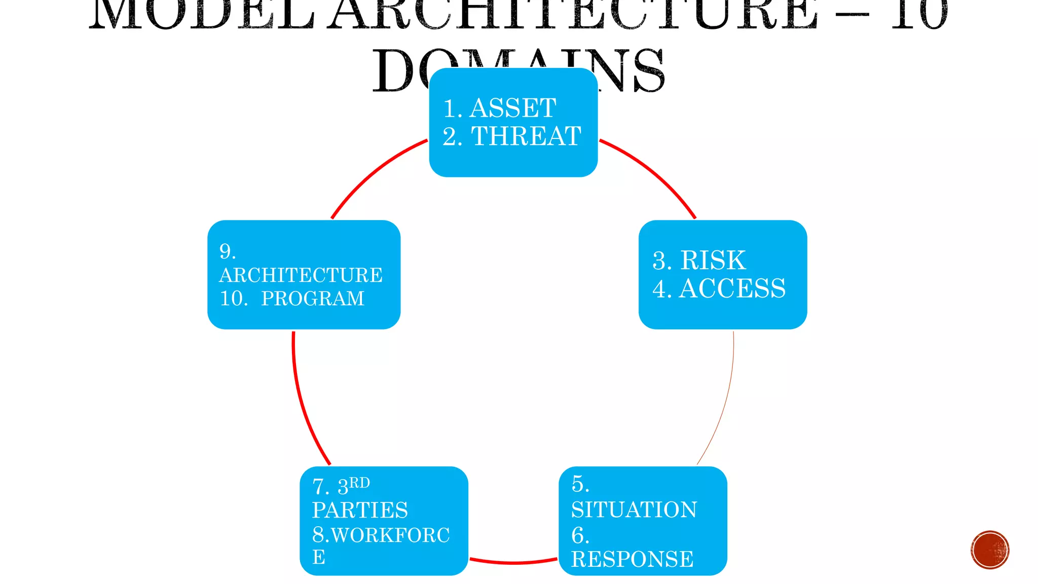 Cybersecurity Capability Maturity Model (C2M2) | PPTX